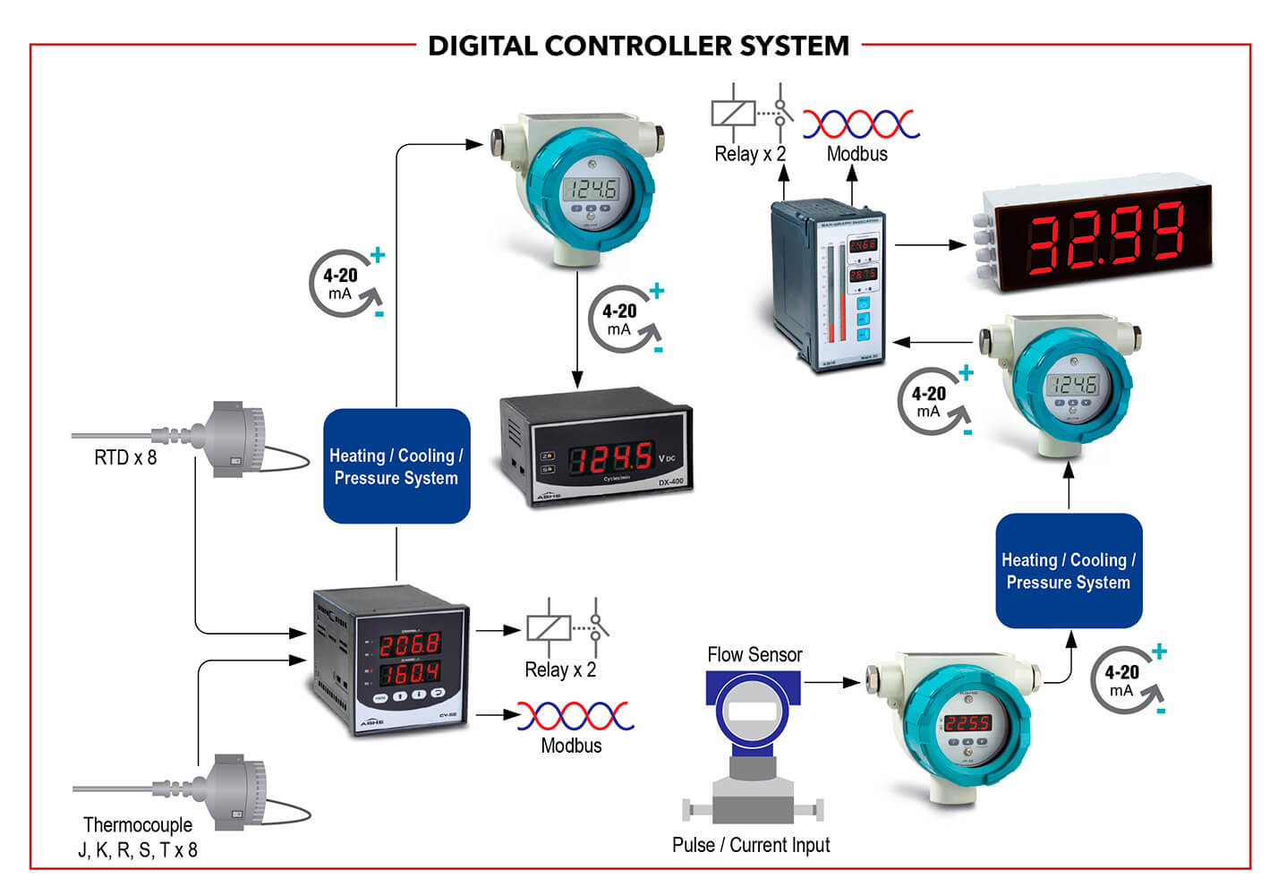 Process Indicators & Controllers – Ashe Controls Private Limited