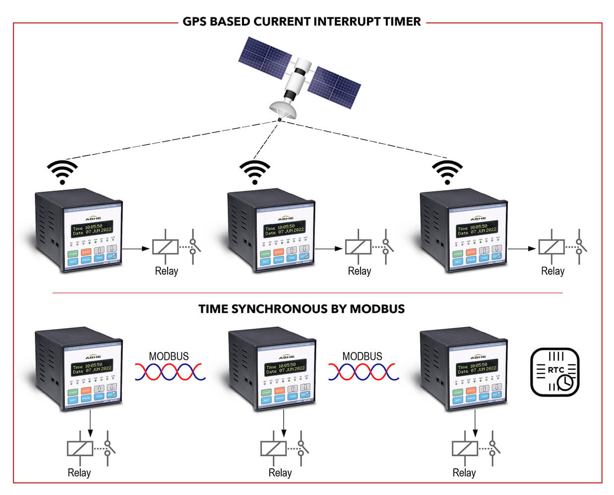 GPS Based Current Interrupt Timers - Ashe Controls Private Limited